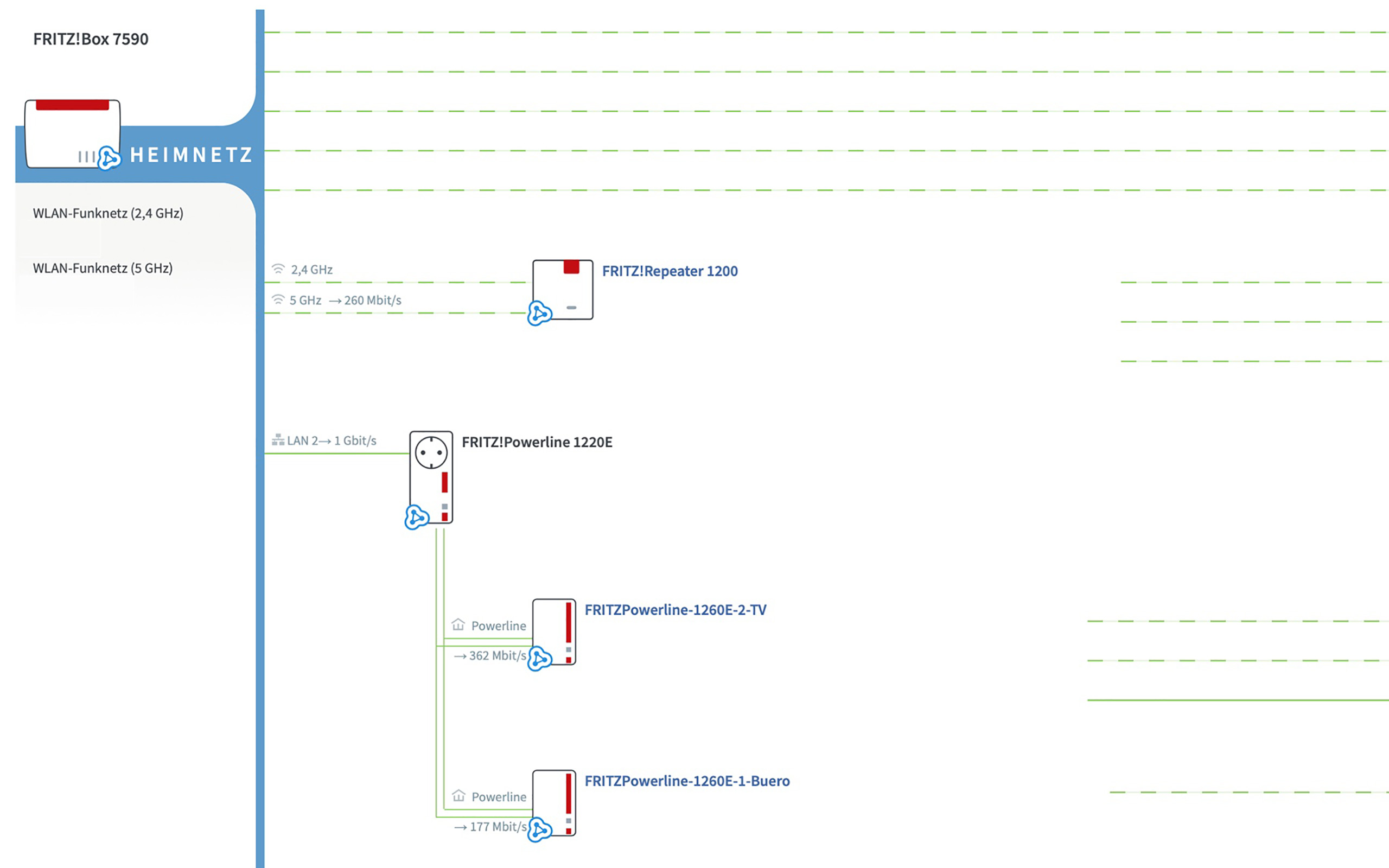 Heimnetz und WLAN mit FRITZ!Powerline und FRITZ!Box | Fritschis Welt